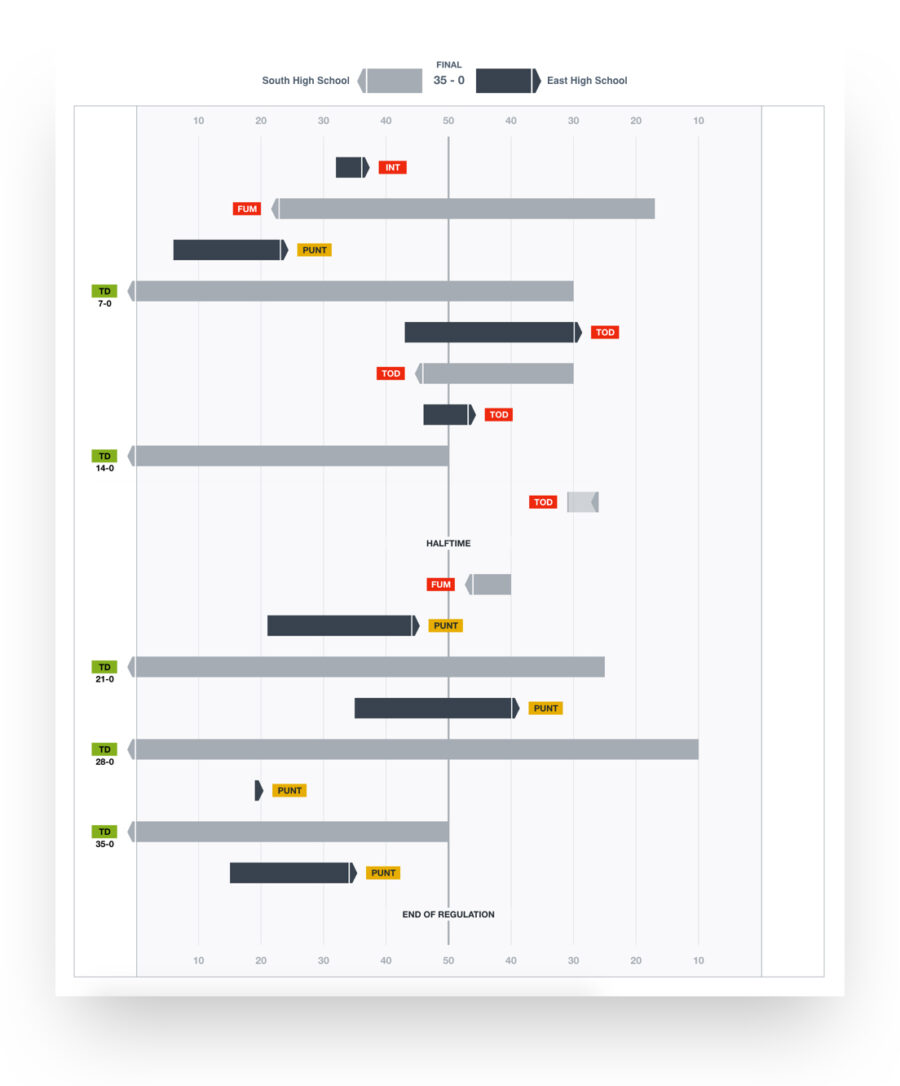 Taking Football Stat Reports to the Next Level • Hudl Blog