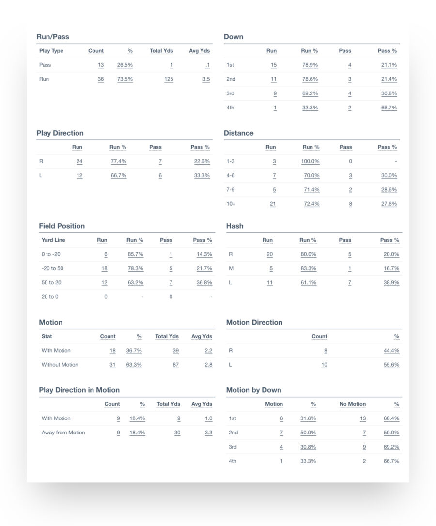 Taking Football Stat Reports to the Next Level • Hudl Blog