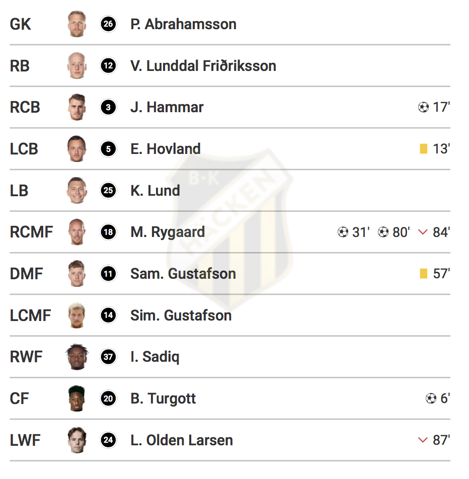 BK Häcken’s Rise to the Top Based on Smart Recruitment and Free-Flowing ...