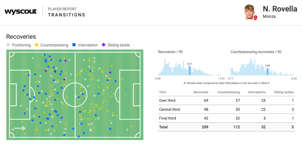 Nicolò Rovella’s Interpretation of The Deep-Lying Playmaker Role • Hudl ...