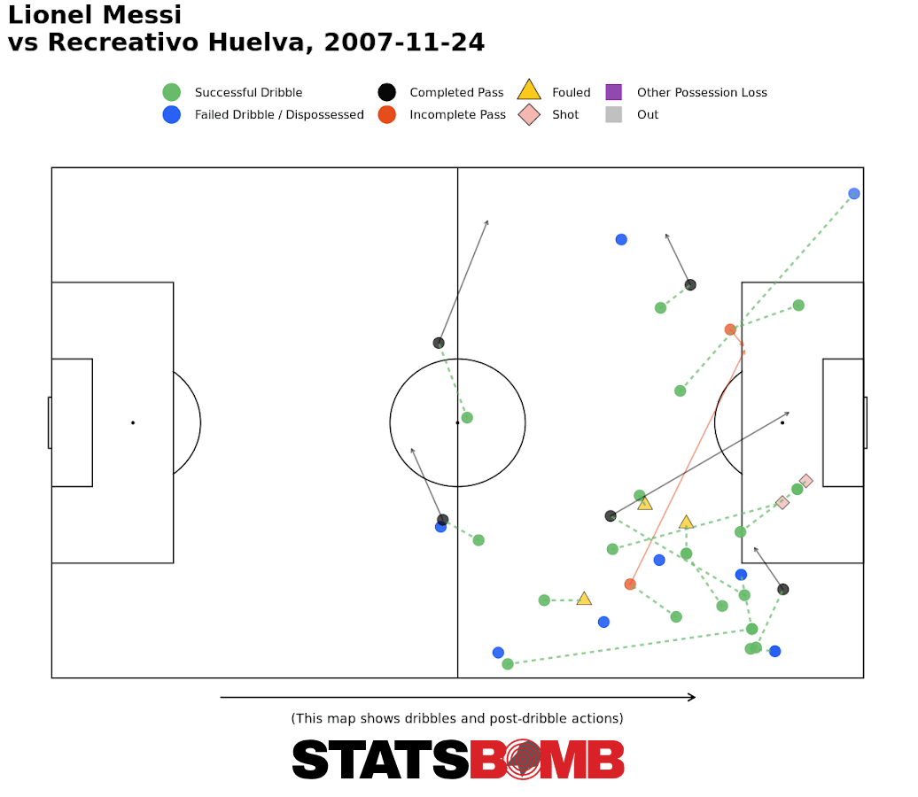 Messi Data Biography Analysis: Young Messi 2004-05 to 2007-08