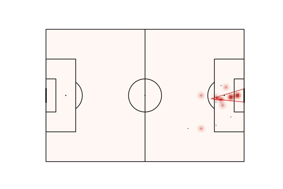 Upgrading Expected Goals