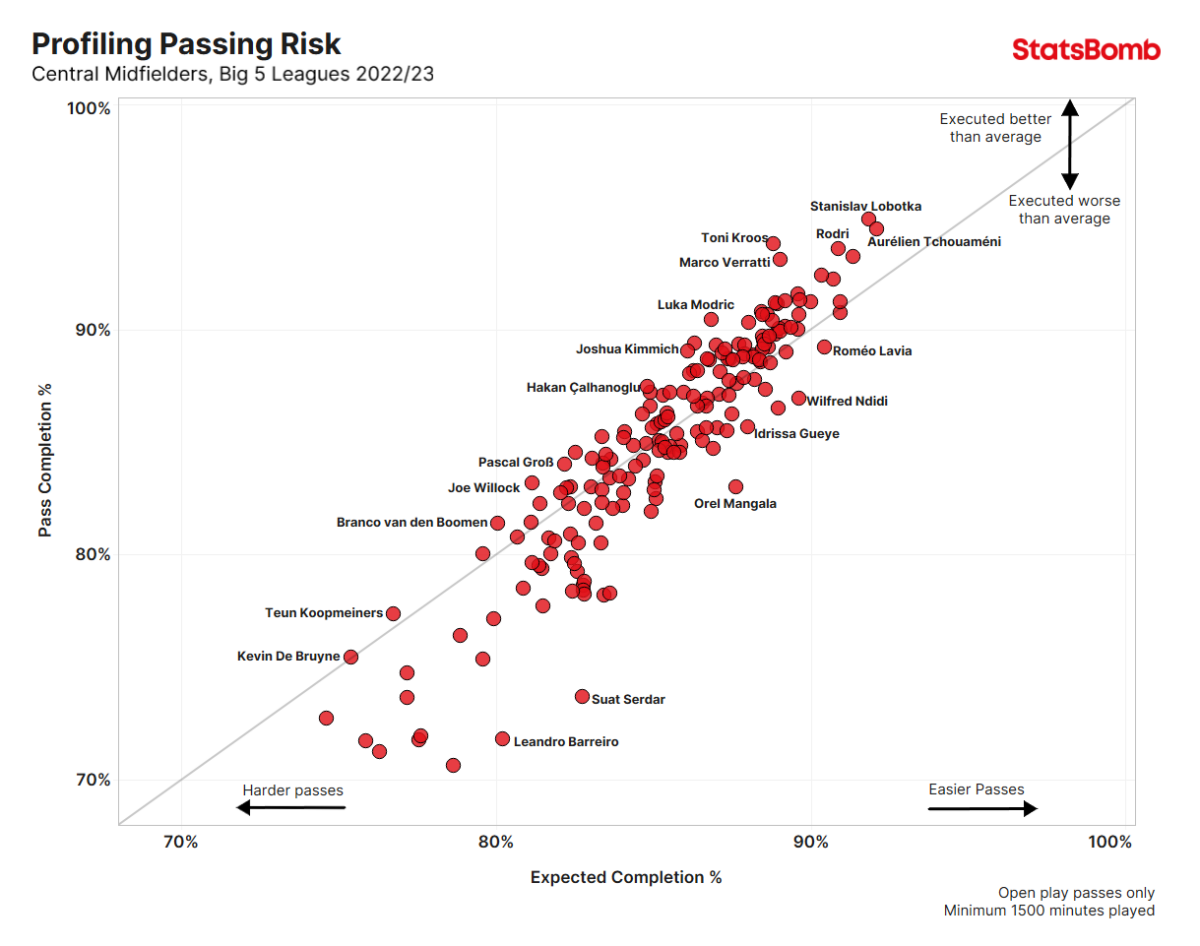 Hudl Statsbomb Release New Models: Expected Pass (xPass) and Pass Clustering