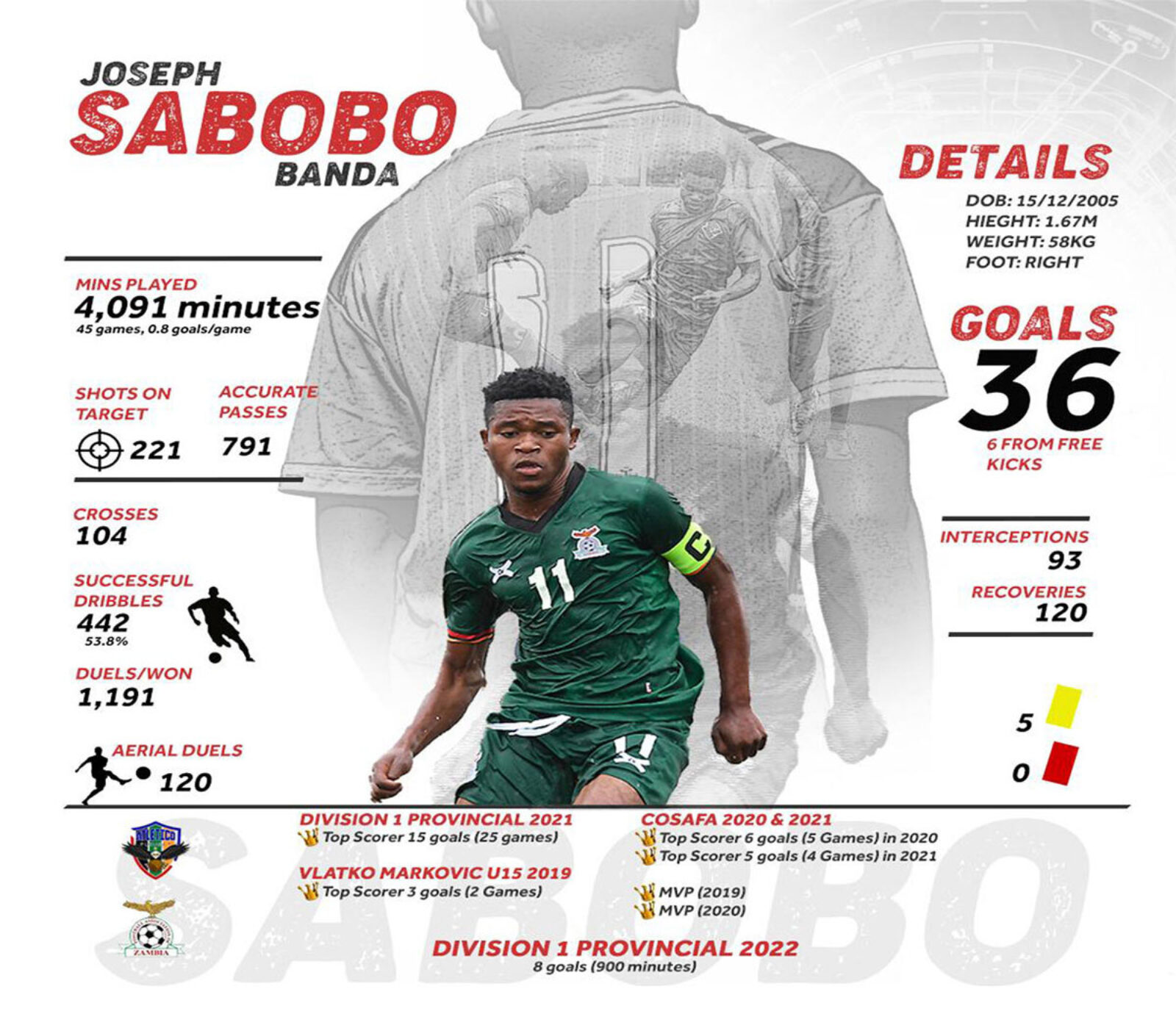 Discovering African Football Talent with Wyscout and Atletico Lusaka ...