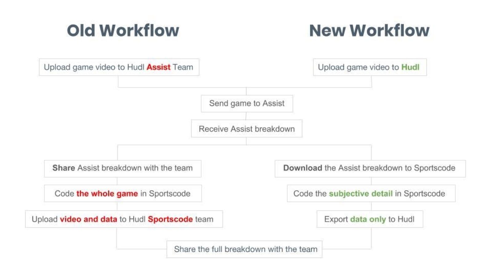 Hudl and Sportscode Integration Improvements