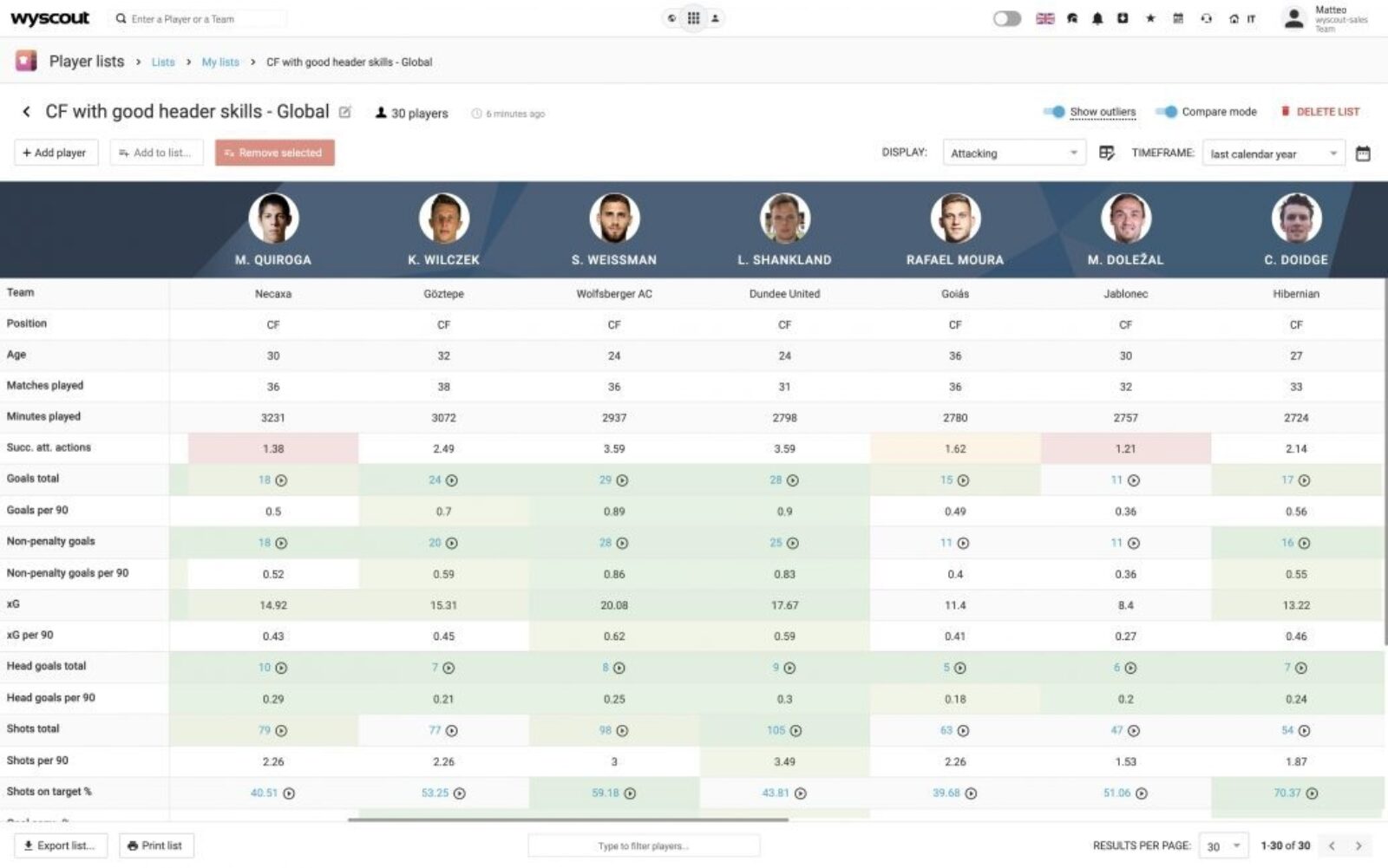 Using Benchmarking to Monitor Your Player Portfolio With Wyscout • Hudl ...