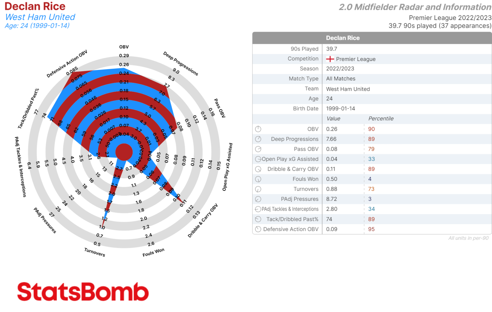 New Hudl Statsbomb Radars: 2023 Update