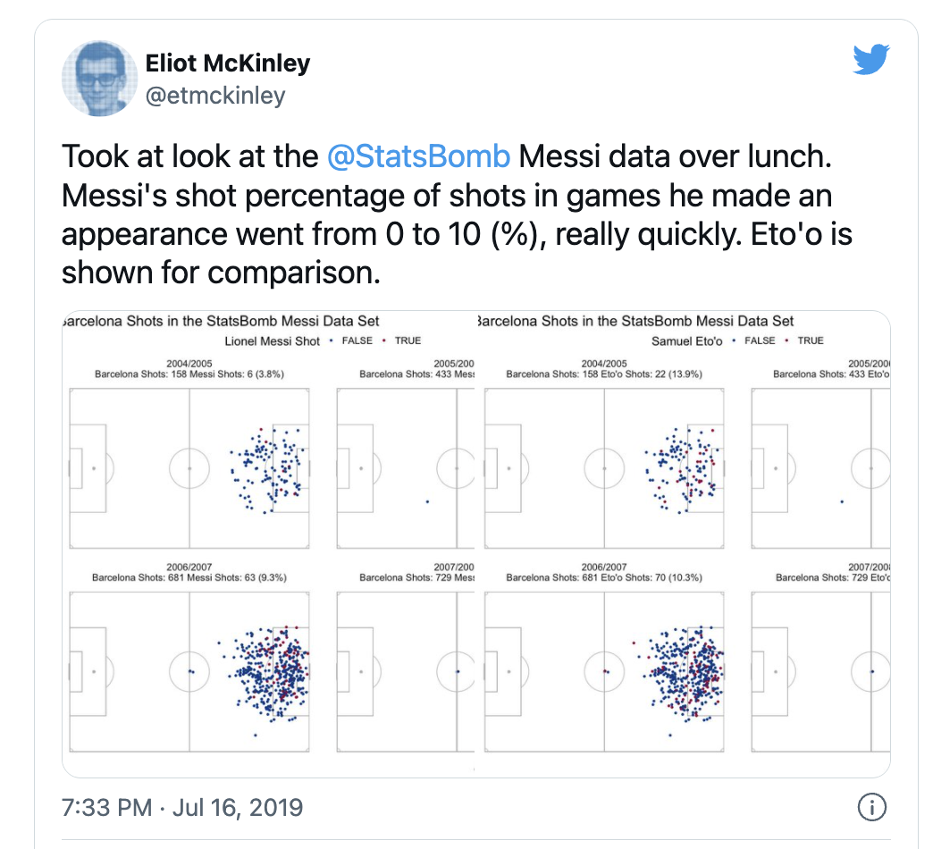 StatsBomb Release Free Lionel Messi Data: All Seasons From 2004/05 ...