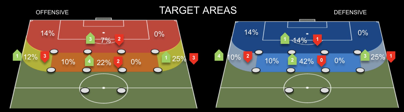 Mastering Football Footage with Effective Tactical Analysis