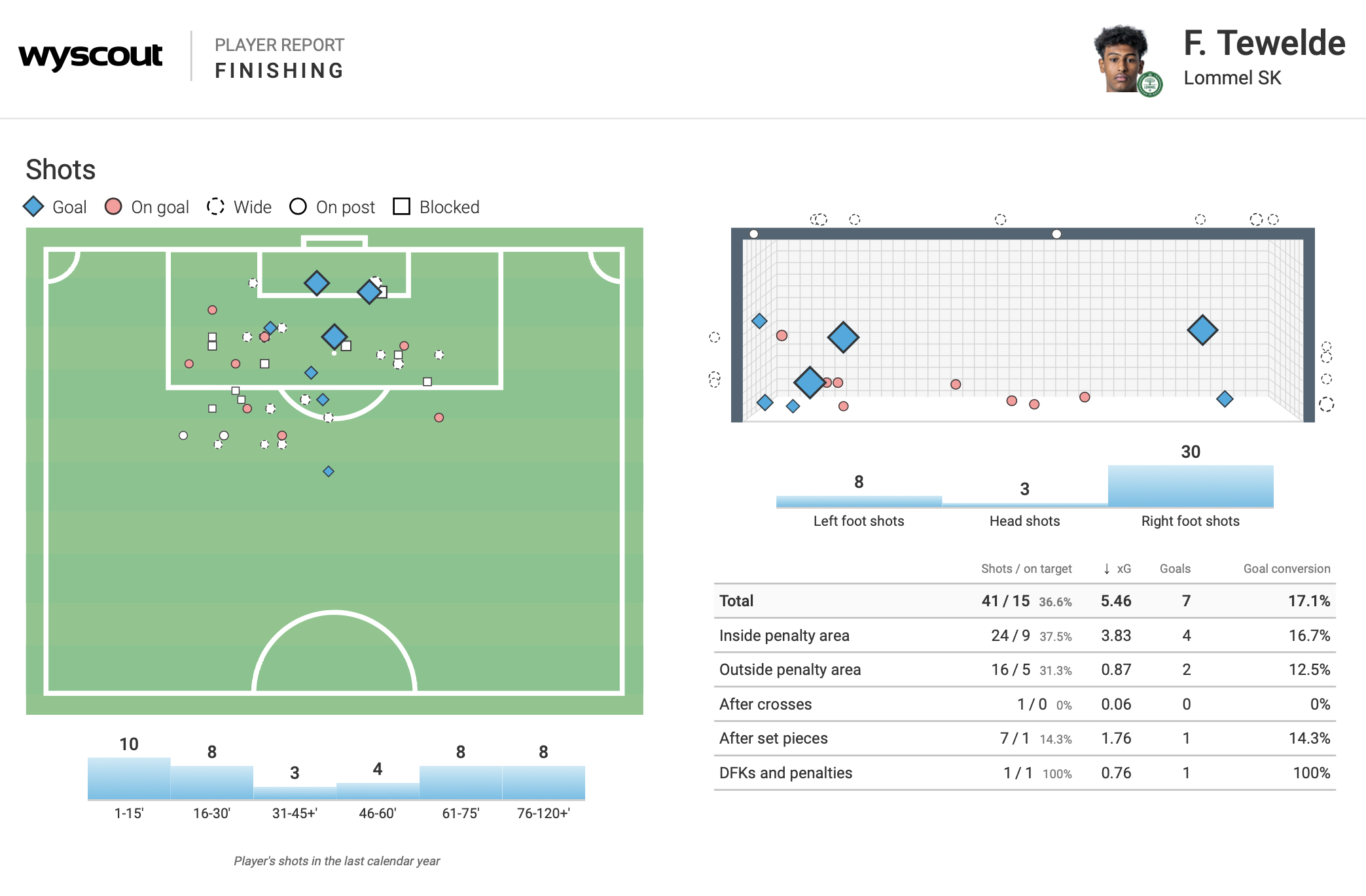 Faniel Tewelde - Lommel SK’s Exciting Young Forward