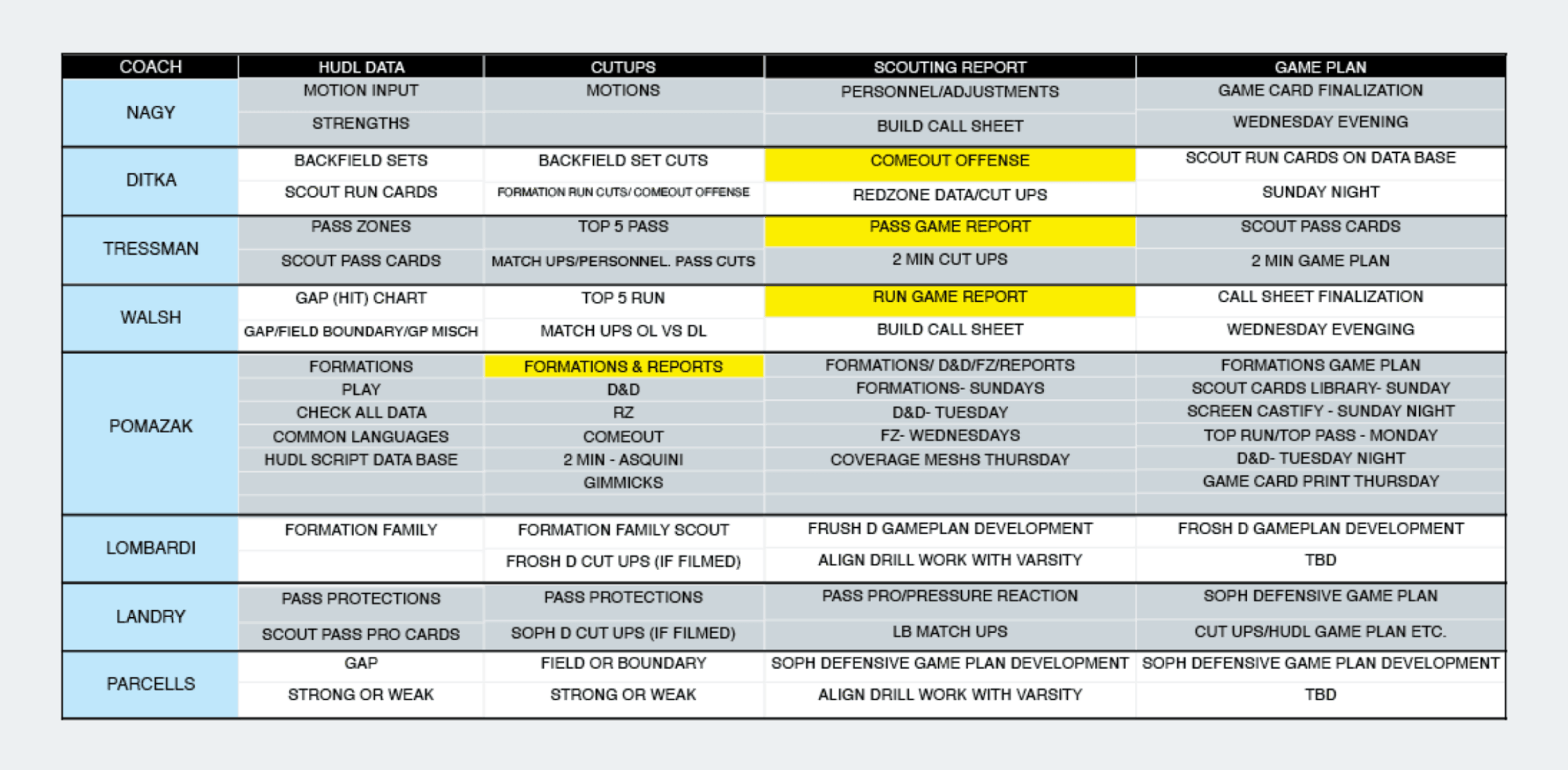 Creating a Collaborative and Efficient Defensive Gameplan