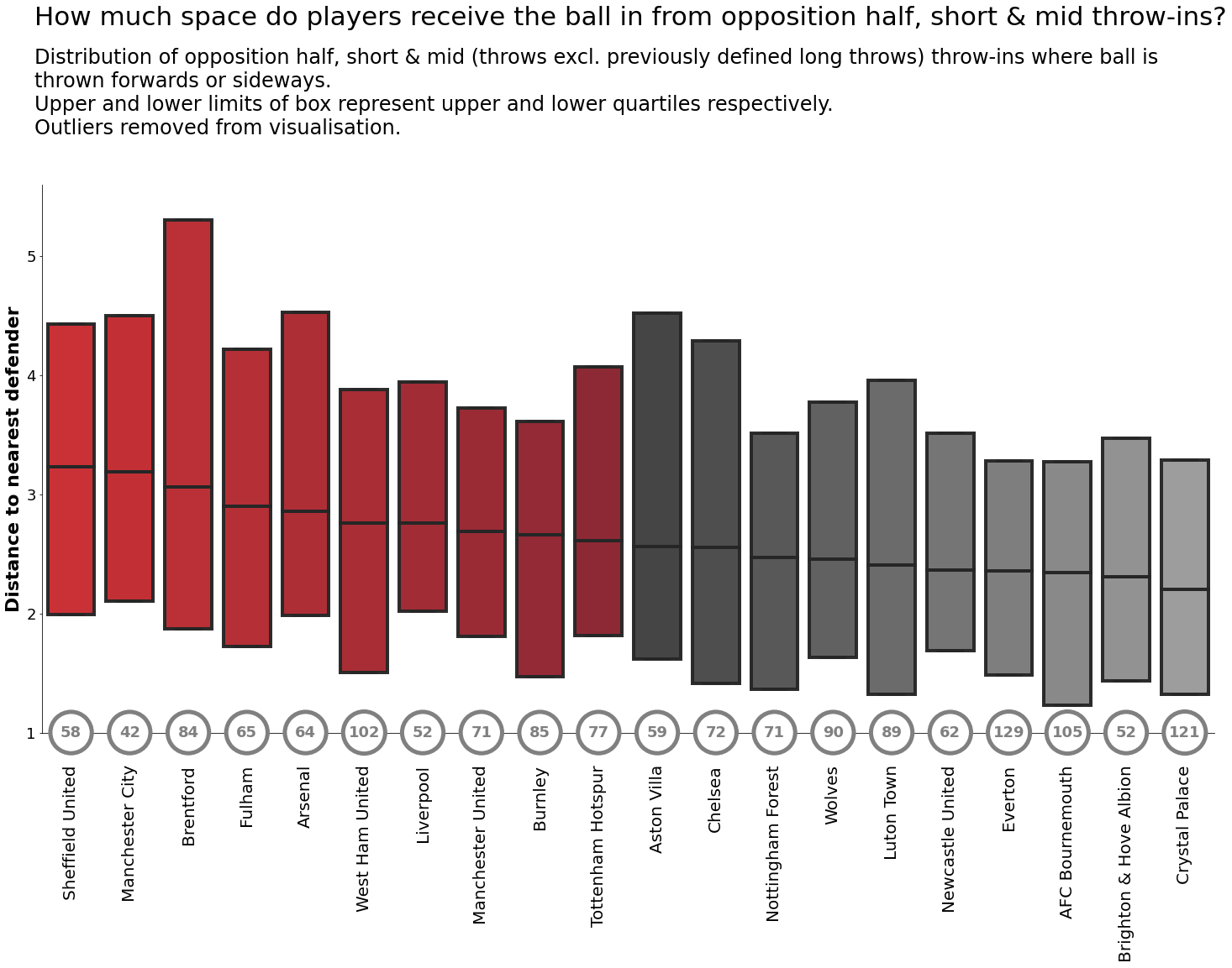 Measuring Throw-In Success
