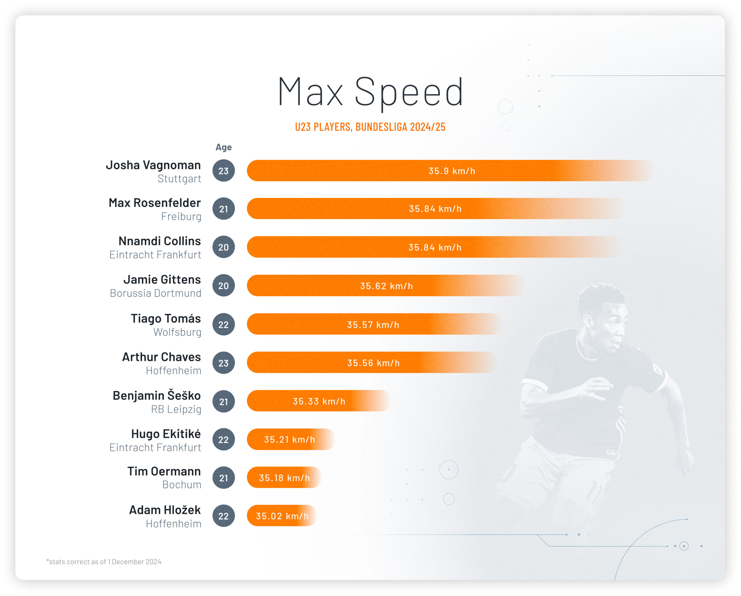 Discovering Top Young Prospects with Hudl Physical Data