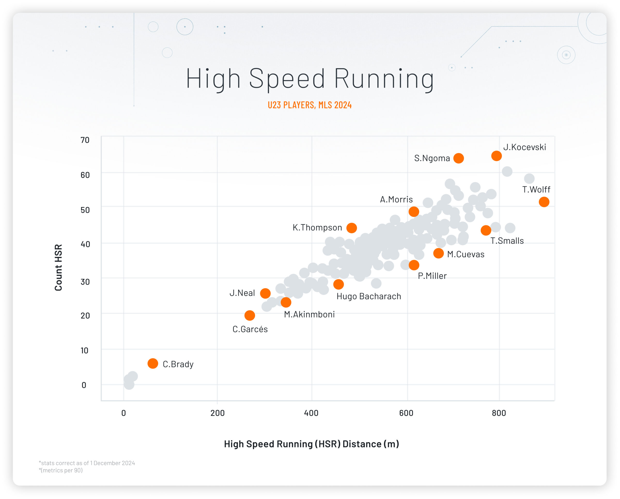 Discovering Top Young Prospects with Hudl Physical Data