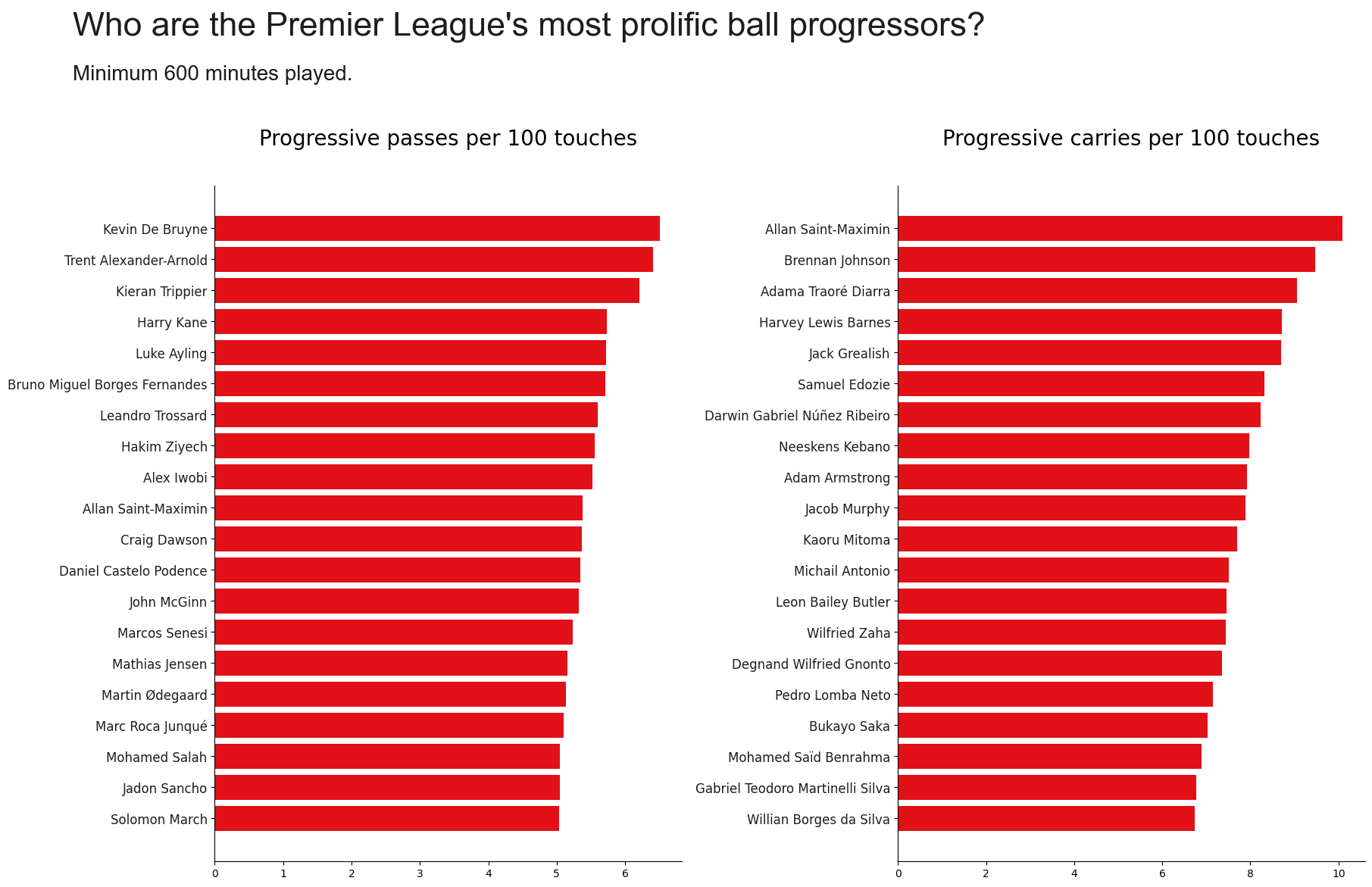 The Art of Progression: An Analysis of Passing vs. Ball Carrying