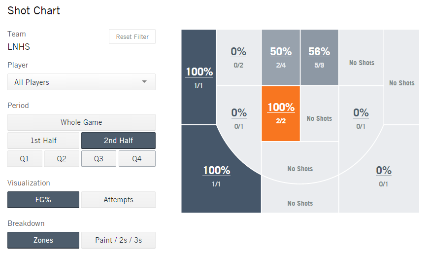 Introducing Interactive Shot Charts