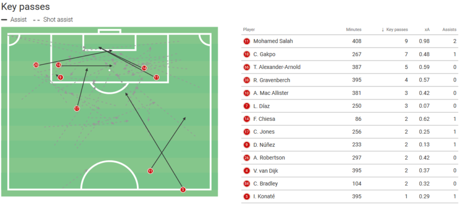 Seamless Succession - Analyzing Arne Slot’s Liverpool • Hudl Blog