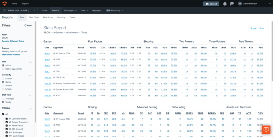 Top Tennessee Basketball Club Turns Data into a Difference-Maker for All