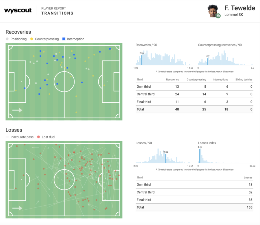 Faniel Tewelde - Lommel SK’s Exciting Young Forward • Hudl Blog