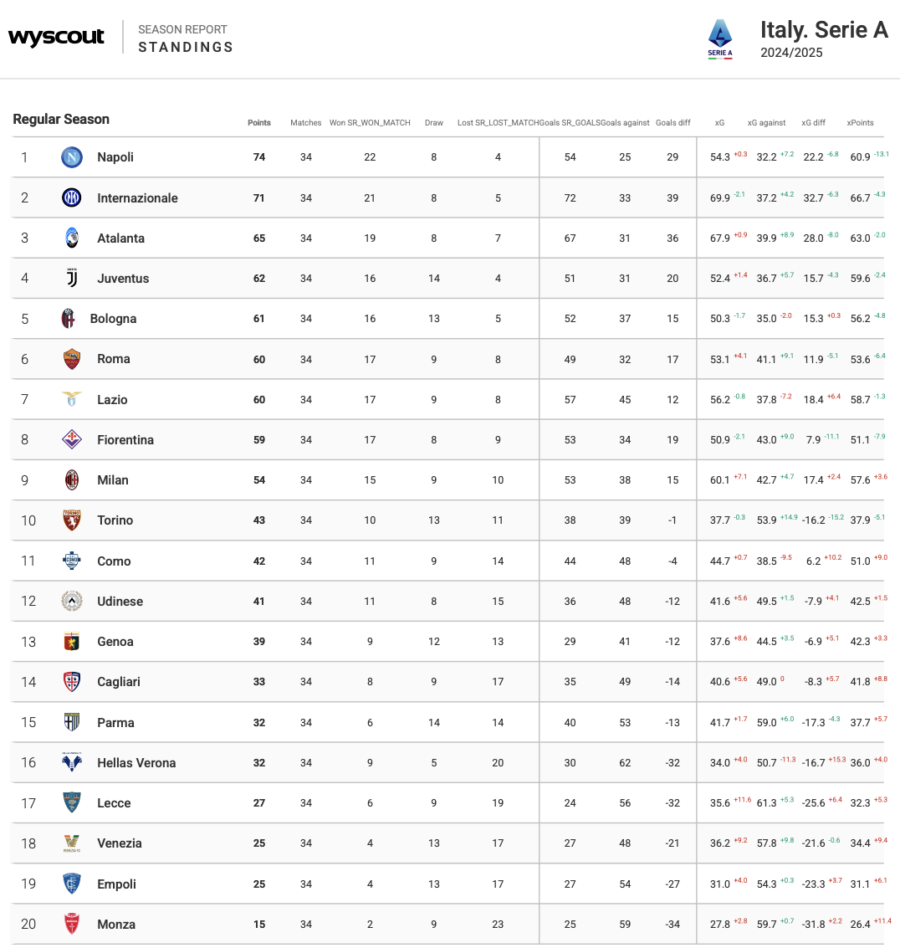 Patrick Vieira’s Genoa: Pressing High in a Low-Block League