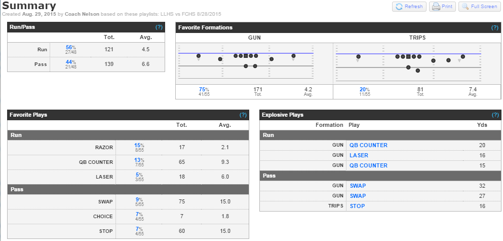 The 5 Most Common Football Reports • Hudl Blog